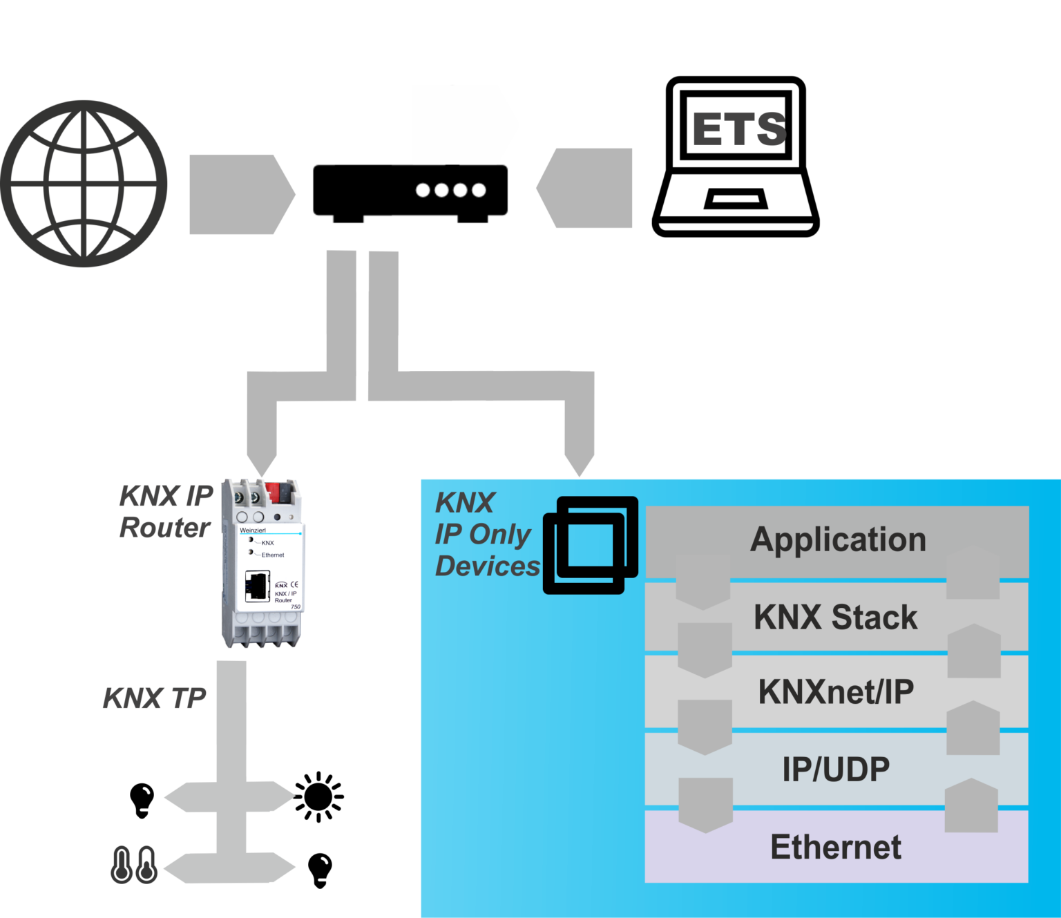 KNX Stack for Linux - Weinzierl Engineering GmbH