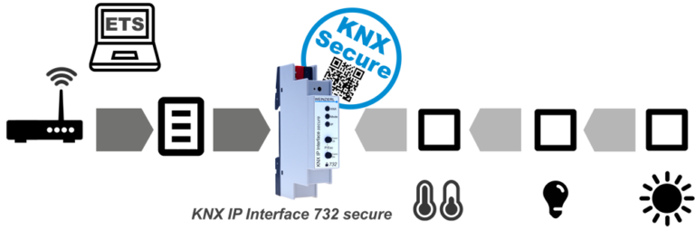 KNX IP Interface 732 secure - Weinzierl Engineering GmbH