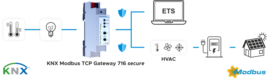 KNX Modbus TCP Gateway 716 secure - Weinzierl Engineering GmbH